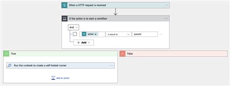 Automatically Create Self Hosted Runners With Github Actions Thomas Stringer