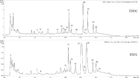 Hplc Pda Esi It Ms N Analysis Of Dry Extracts Esdc And Esin Download
