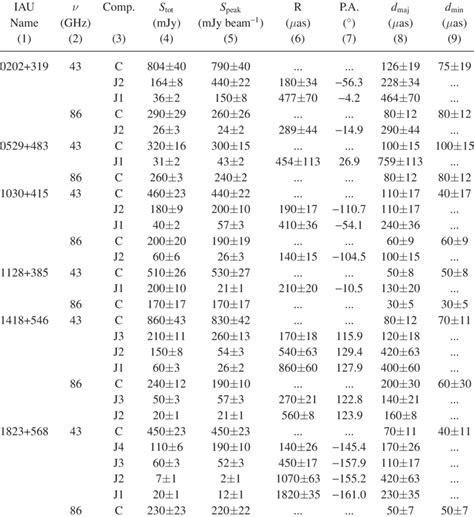Model Fitting Parameters Download Table