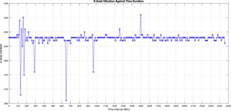 Figure 7 From Early Fault Detection Of Elevators Using Remote Condition