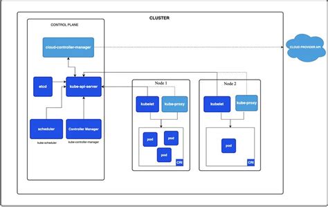 🖋️ Understanding Kubernetes Cluster Architecture A Kubernetes Cluster Consists Of A Control