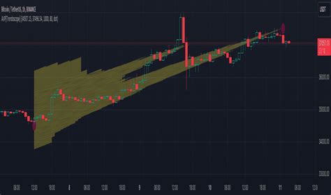Volume Profile — Technical Indicators — Indicators And Signals