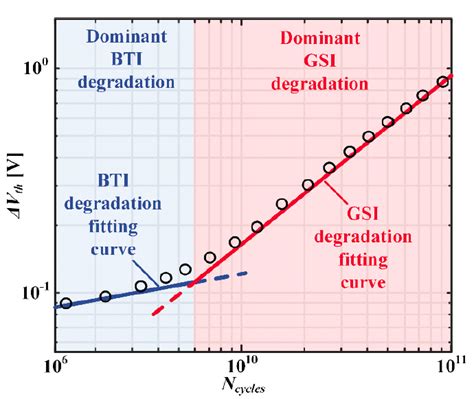 Sic Mosfets Gate Stress Tests Power Electronics News