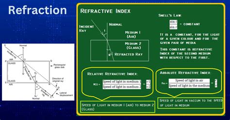 Refractive Index Demystifying Physics For You