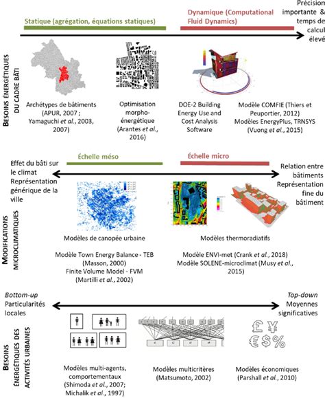 Synthèse Schématique De Différents Types De Modèles Traitant De La