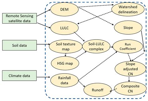 Land Free Full Text Surface Runoff Responses To Suburban Growth An Integration Of Remote