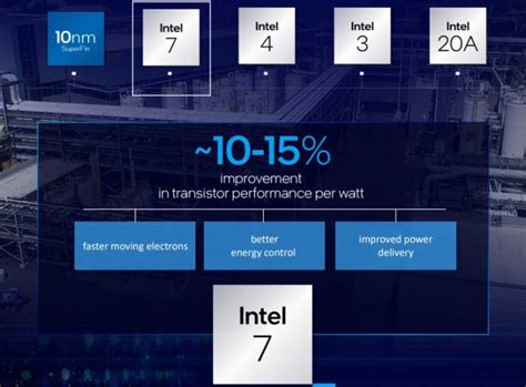Intel S Roadmap New Architectures New Technologies And The End Of Nanometer Naming