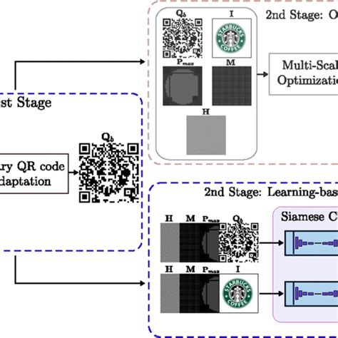siamese cnn architecture for qr code image embedding conformed of two