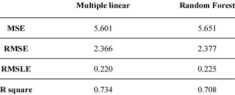 Comparison Of The Performance Evaluation Metrics For Testing Data