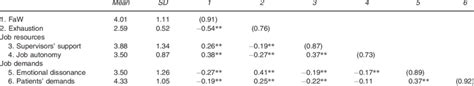 Means Standard Deviations Cronbachs Alpha And Correlations Pearsons R Download Table
