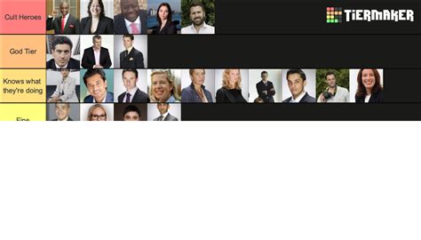 The Apprentice Uk Contestants Tier List Community Rankings Tiermaker