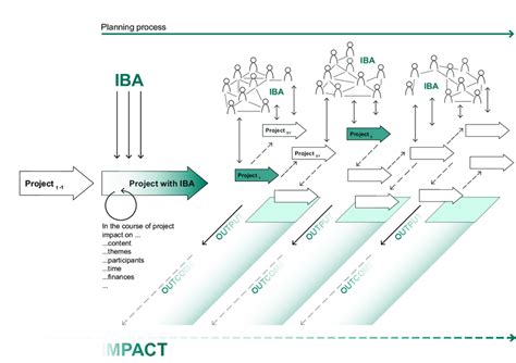 Assessing The Impact Of Iba Basel Based On The Action Mode Of Iba