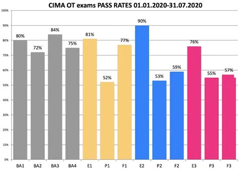 The Truth Behind Cima Pass Rates