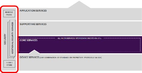 Introduction EdgeX Foundry Documentation