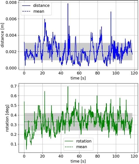 Deviation Between The Optical Determined Camera Pose And The Tracked