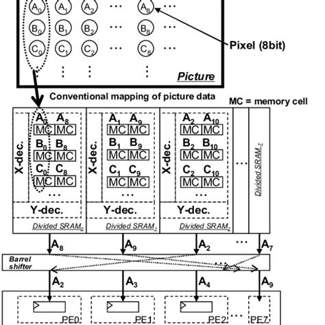 Block Diagram Of The Conventional Multi Division Sram And Its Memory