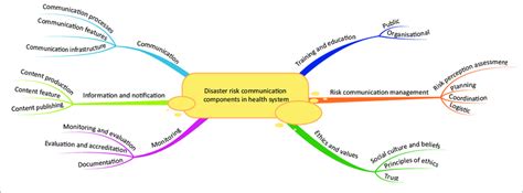 Disaster Risk Communication Components In The Health System Extracted
