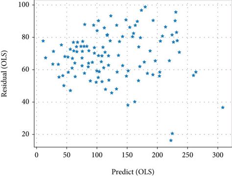 Ols Residuals Distribution Chart Download Scientific Diagram