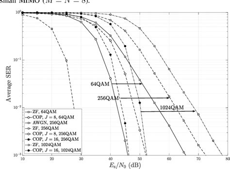 constellation oriented perturbation for scalable complexity mimo