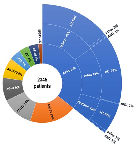 The Kmt2a Recombinome Of Acute Leukemia Distribution Of Kmt2a R
