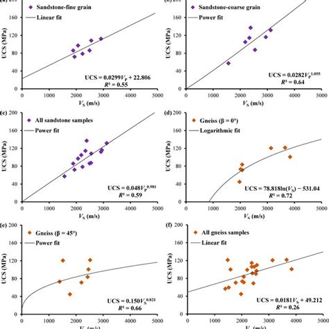 Equations For Estimating Ucs Using S Wave Velocity Test A Fine Grained