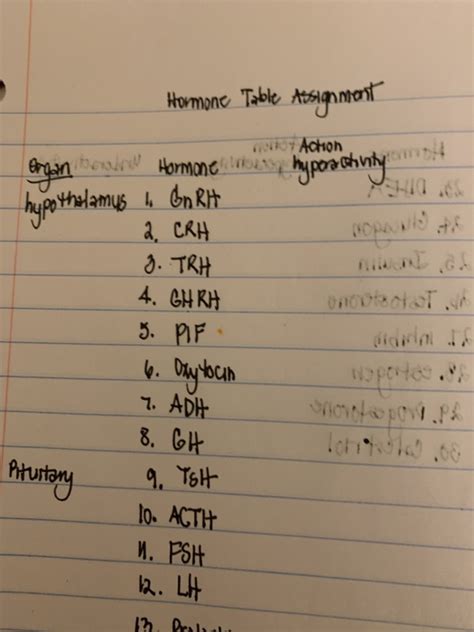 Solved What Is The Hormone Table Assignment Action Hyper