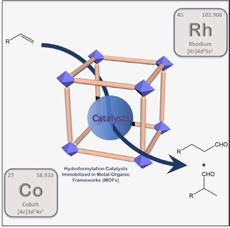 Mof‐supported Heterogeneous Catalysts For Hydroformylation Reactions A