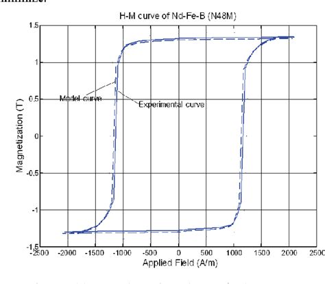 figure 2 from evaluationof jiles atherton hystersis model s parameters