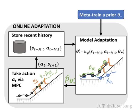 最前沿 Meta RL论文解读 知乎
