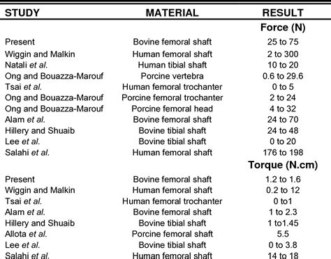 Table 4 From Drilling In Cortical Bone A Finite Element Model And Experimental Investigations