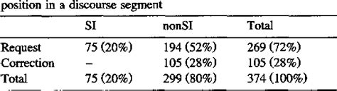Table 1 From Prosodic And Lexical Indications Of Discourse Structure In