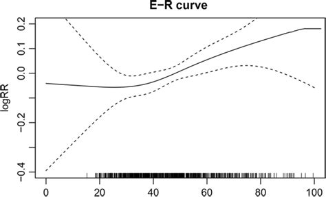 The Exposure Response Relationship Curve Of No2 Download Scientific Diagram