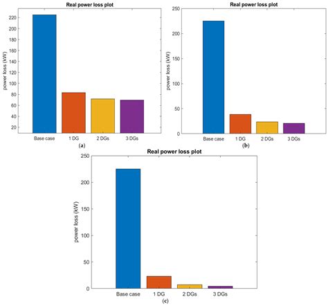 Allocation Of Single And Multiple Multi Type Distributed Generators In
