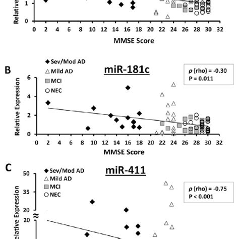 Correlation Between MMSE Scores And MicroRNA Expression Relative
