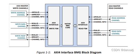 赛灵思的block memory generator用户手册pg058翻译和学习（axi4 interface block memory