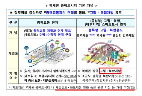 김포한강2 신도시 콤팩트시티 입주 시기 Ft 위치와 공급 물량 네이버 블로그