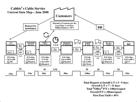 The Complete Lean Enterprise Value Stream Mapping For Office And Ser