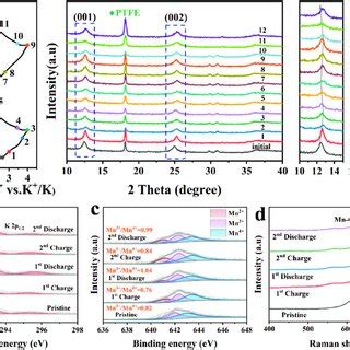 A Ex Situ XRD Patterns During The 1st And 2nd Cycles Ex Situ XPS