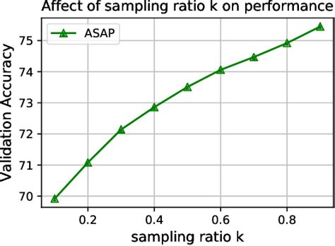 Asap Adaptive Structure Aware Pooling For Learning Hierarchical Graph