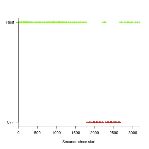 The Shape Of Code A Comparison Of C And Rust Compiler Performance