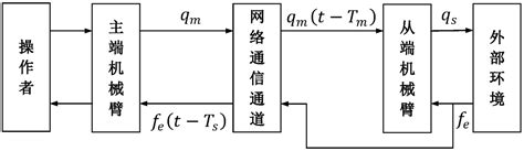 Design Method For Teleoperation Controller Based On Homogeneous Theory Finite Time Convergence