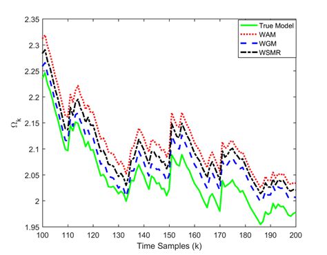 The Innovation Covariance Of The Proposed Averaging Methods In Download Scientific Diagram