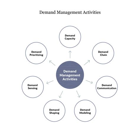 Mastering Demand Management Abj Cloud Solutions