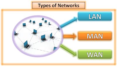 Network Types Diagram