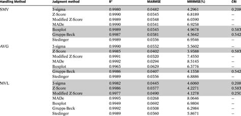 Accuracy Of Fitting After Outliers Are Processed Download Scientific