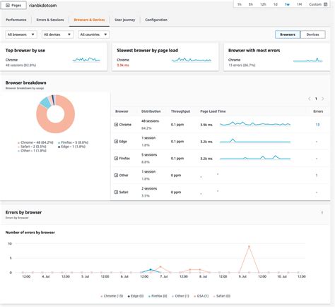 Quickly Add Realtime User Monitoring With Amazon Cloudwatch Rum