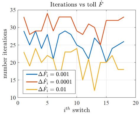 Switching Iteration For The Given Tolerance Value On Delta