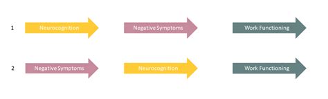 Negative Symptoms Neurocognition And Work Functioning