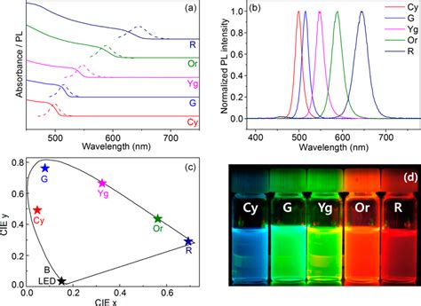 A Uv−visible Absorption And B Photoluminescence Pl Spectra C