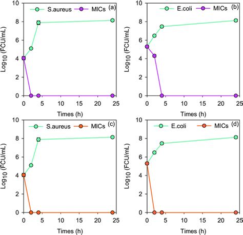 Time Kill Curves Of S Aureus In Control Suspensions And Mics Of